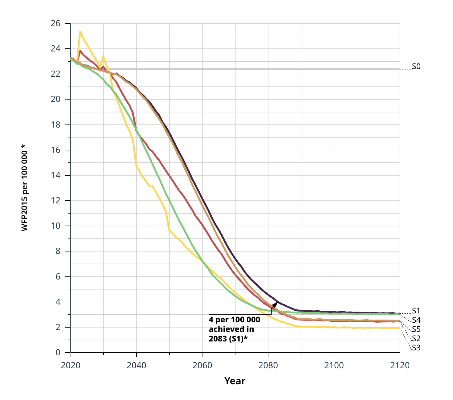 GCO - Cervical Cancer Elimination Tool